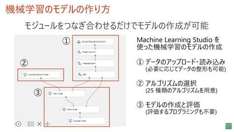 Azure Machine Learningとは？今注目のクラウド機械学習サービスについてクラウドサービスを解説します！ クラウド導入・システム運用ならアールワークスへ