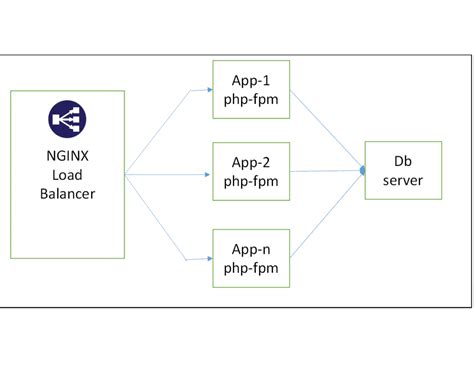 Installing Nginx With Load Balancing As Well As Proxy Setup Dataflairs