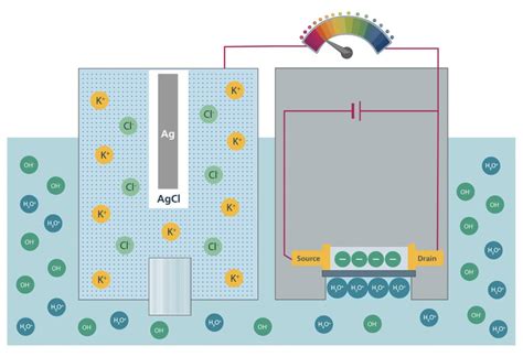 Innovation In Sensor Technology Development Of A New Ph Sensing Layer