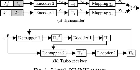 Figure 1 From Rate And Power Allocation For 2 Level Superposition Coded Modulation Supporting