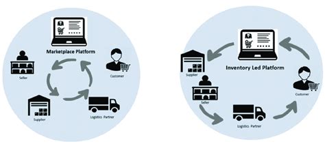 E Commerce Fulfillment Models Download Scientific Diagram