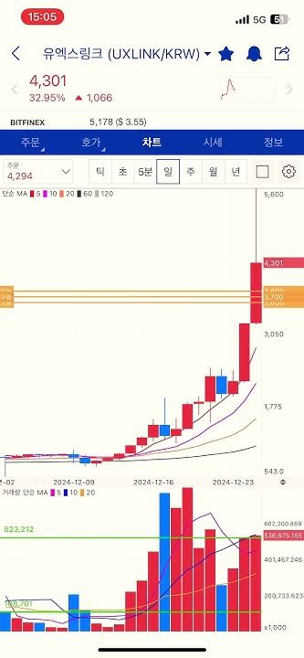Ux유엑스링크코인 전량매도 115 수익 Youtube