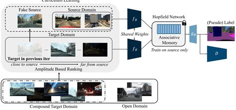 논문 리뷰 Ah Ocda Amplitude Based Curriculum Learning And Hopfield Segmentation Model For Open