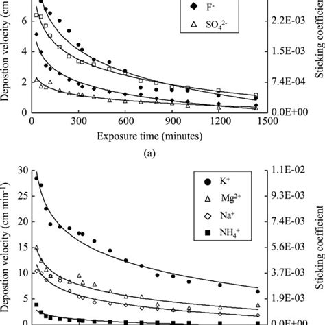 Pdf Surface Deposition Of Ionic Contaminants On Silicon Wafers In A