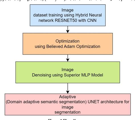 Table 1 From Pest Detection Using Image Denoising And Cascaded Unet