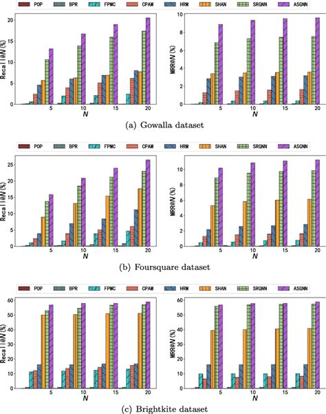 Performance Comparison Between Asgnn And Baselines Download Scientific Diagram