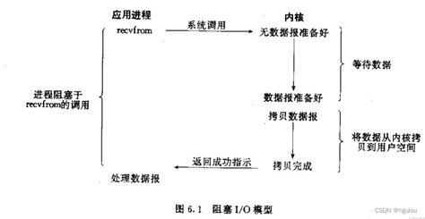 Socketio3、socket阻塞与非阻塞，同步与异步、io模型异步socket Csdn博客