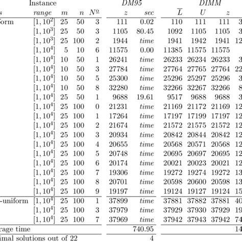 all 780 instances exact p c max algorithms time limit time 900