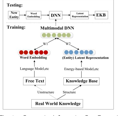 Figure 1 From A Novel Multimodal Deep Neural Network Framework For Extending Knowledge Base