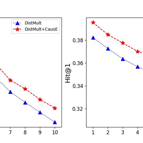 the noisy link prediction results we report the hit 1 and mrr results