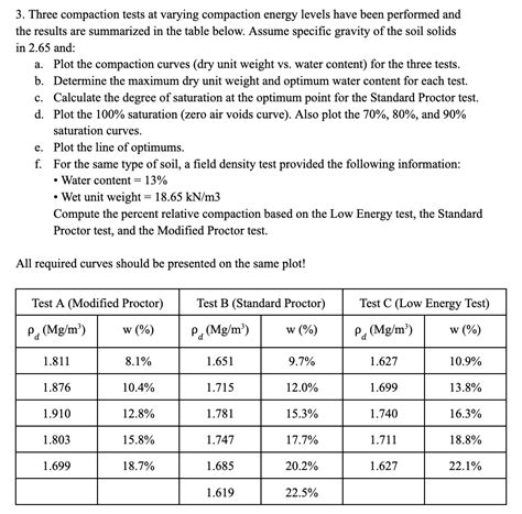 solved 3 three compaction tests at varying compaction