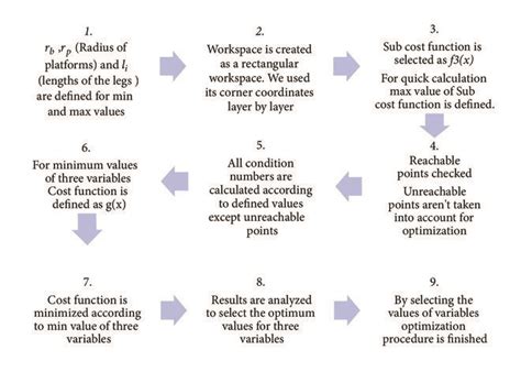 Algorithm Sequence For Three Variable Optimization Download