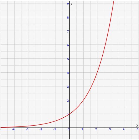 指数関数をシミュレーション 図解で理解 数学入門