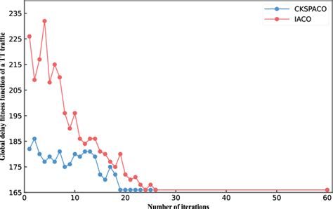 One Tt Traffic Global Delay Download Scientific Diagram