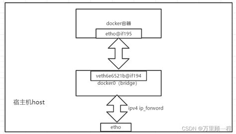 docker——docker容器网络通信原理 docker通信原理 csdn博客