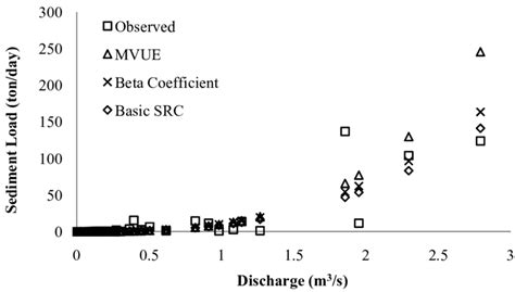 results of different correction methods of sediment rating curve for