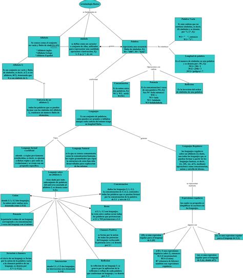 Mapa Conceptual Automata