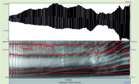 The Waveform And The Spectrogram Of The Vowel A Pronounced By A Download Scientific Diagram