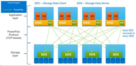 Solution Architecture Implementing Dell PowerFlex With VMware Tanzu Dell Technologies Info Hub