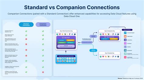 Jordan Seeley On Linkedin Salesforce Datacloud Howdatacloudworks