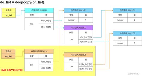 深入理解python深拷贝deepcopy、浅拷贝（copy）、等号拷贝 看了还不懂找我 Csdn博客