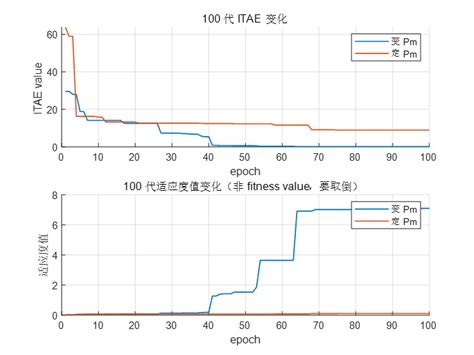 改进遗传算法 iga 的自抗扰控制器 adrc 学习笔记 遗传算法 箱线图 csdn博客
