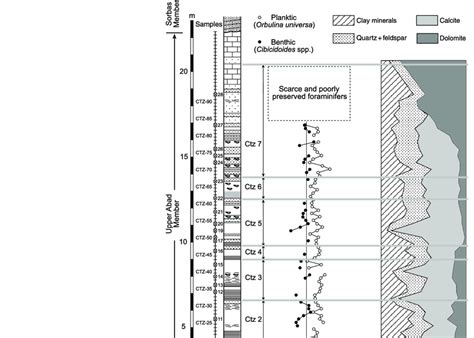 Cariatiz Section Lithologic Column With Carbon Isotope Values And