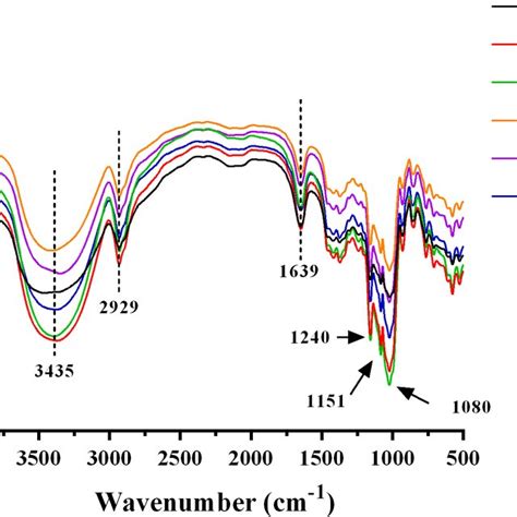 Fourier Transform Infrared Spectroscopy Of Freeze‐dried Wheat Starch Download Scientific