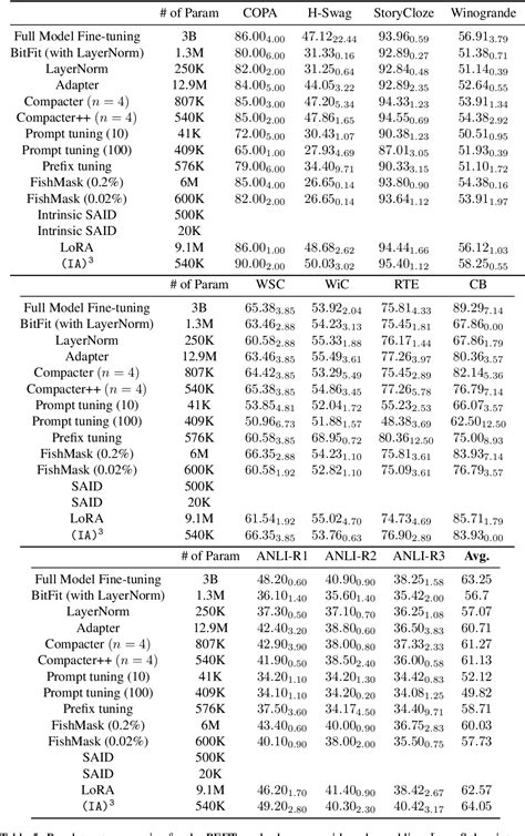 table 5 from few shot parameter efficient fine tuning is better and