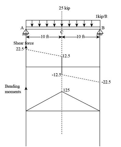 Aisc Beam Loading Diagrams Home Design Ideas