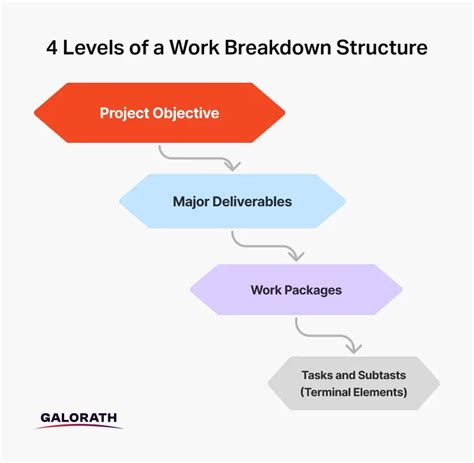 Work Breakdown Structure Wbs What It Is And How To Create It
