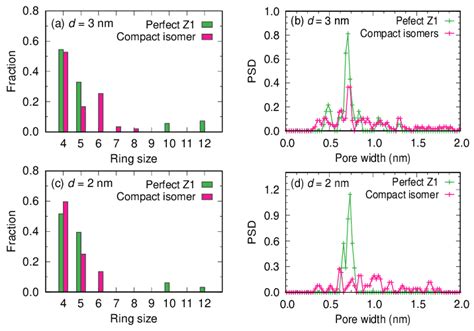 Degree Of Condensation C Of Ordered Structures As The Size Of The