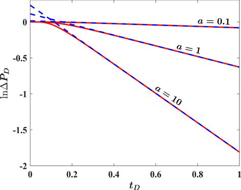 the logarithmic pressure difference vs time for different volume