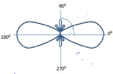 Broadside Antenna Array Questions And Answers Sanfoundry