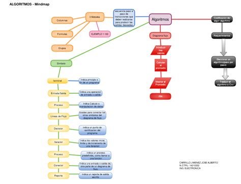 Programación Estructurada Mapa Conceptual Algoritmos