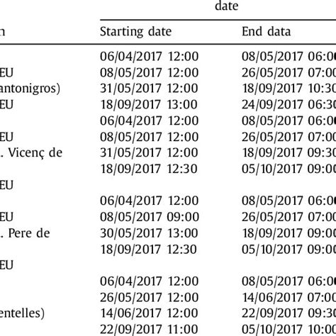 Locations And Dates In Which Each Captor Node Was Deployed Download Scientific Diagram