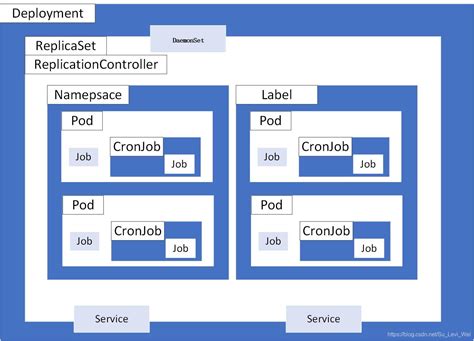 Kubernetesk8s入门到运维 一 什么是kubernetes K8s？ Csdn博客