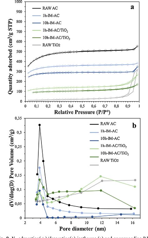 Figure 1 From Activated Carbon Tio2 Composites Preparation An Original Grafting By Milling