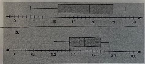 solved for each box plot give the value for the minimum