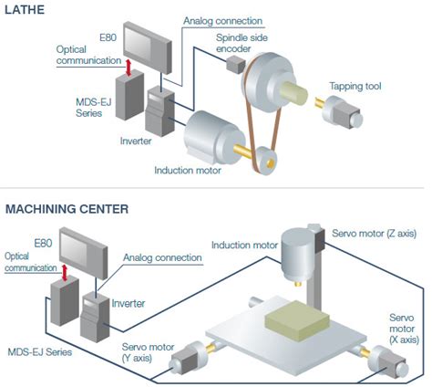 e80 series product feature computerized numerical controllers cncs