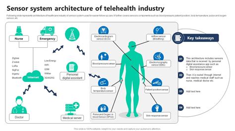 Sensor System Architecture Of Telehealth Industry Ppt Presentation