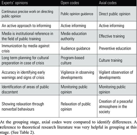 Examples Of Resulting Axial Code From Experts Opinions Download Table