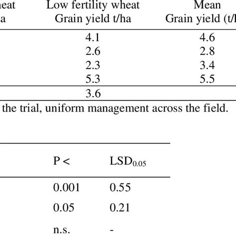 Effect Of Fertility Level On Wheat Grain Yield N S Non Significant