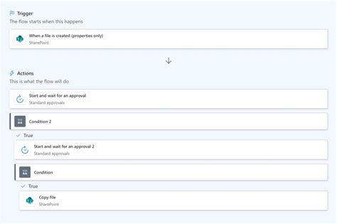 Best Use Cases For Sharepoint Workflows In Hr Finance And It