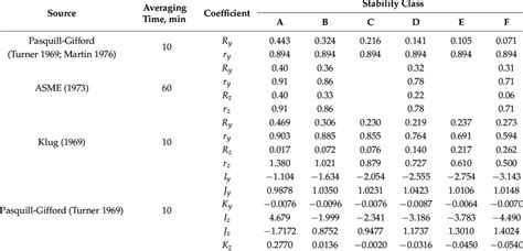 Coefficients Of The Dispersion Parameters By Gaussian Plume 51 σ Y