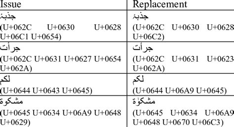 Examples Of Normalization Issues Found And Its Replacement Made
