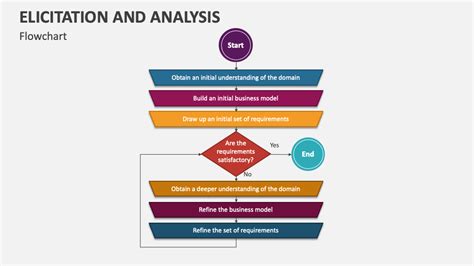 Elicitation And Analysis PowerPoint And Google Slides Template PPT Slides
