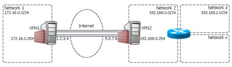 Building Vpns On Openbsd Ipsec On Openbsd