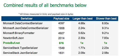 C Fast And Compact Object Serialization In Net Stack Overflow