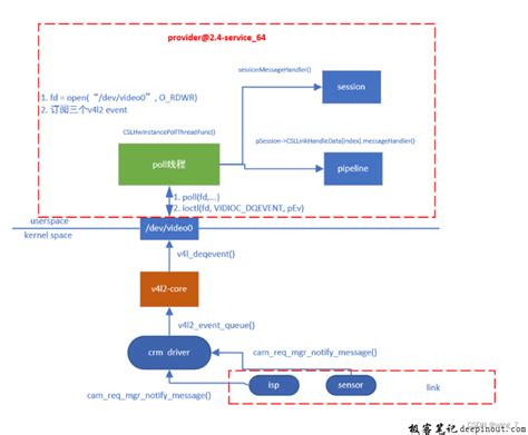 高通camera camx and kmd驱动架构 高通软件架构 csdn博客